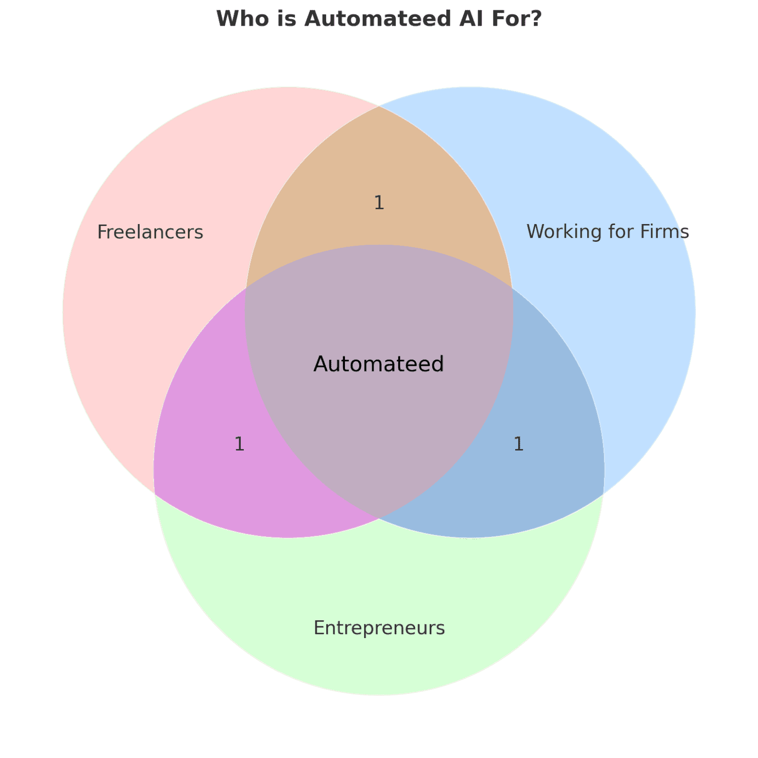 Automateed - Ai tools and Courses about Anything Ai