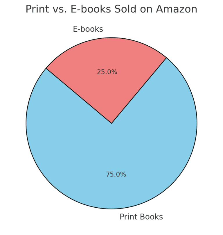 2024 Amazon Book Sales Statistics: Insights & Trends