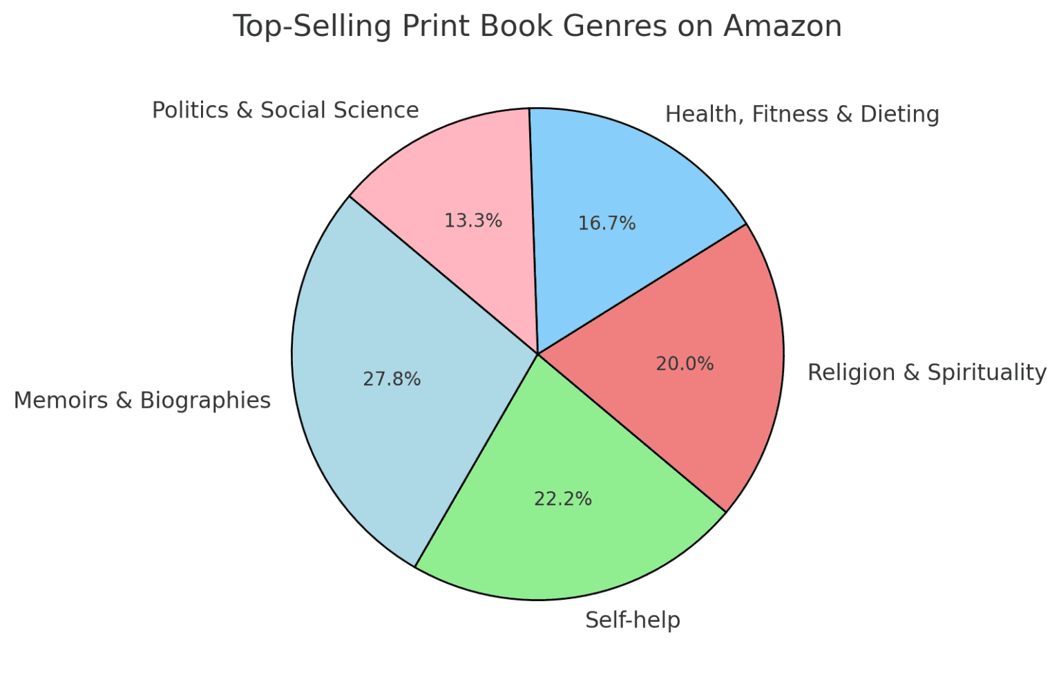 2024 Amazon Book Sales Statistics: Insights & Trends
